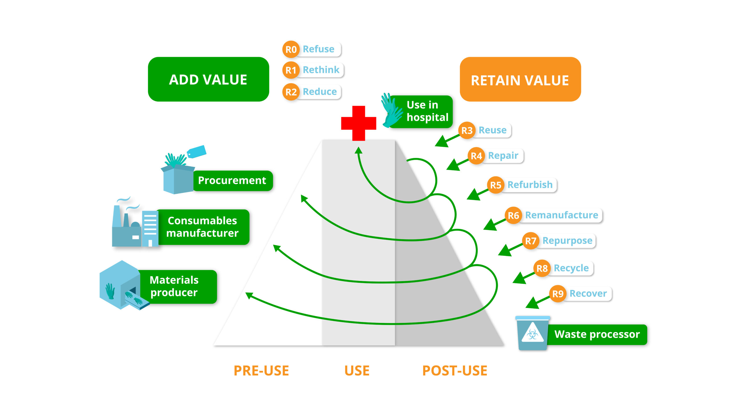 Accelerating the transition from a linear to a circular healthcare ...