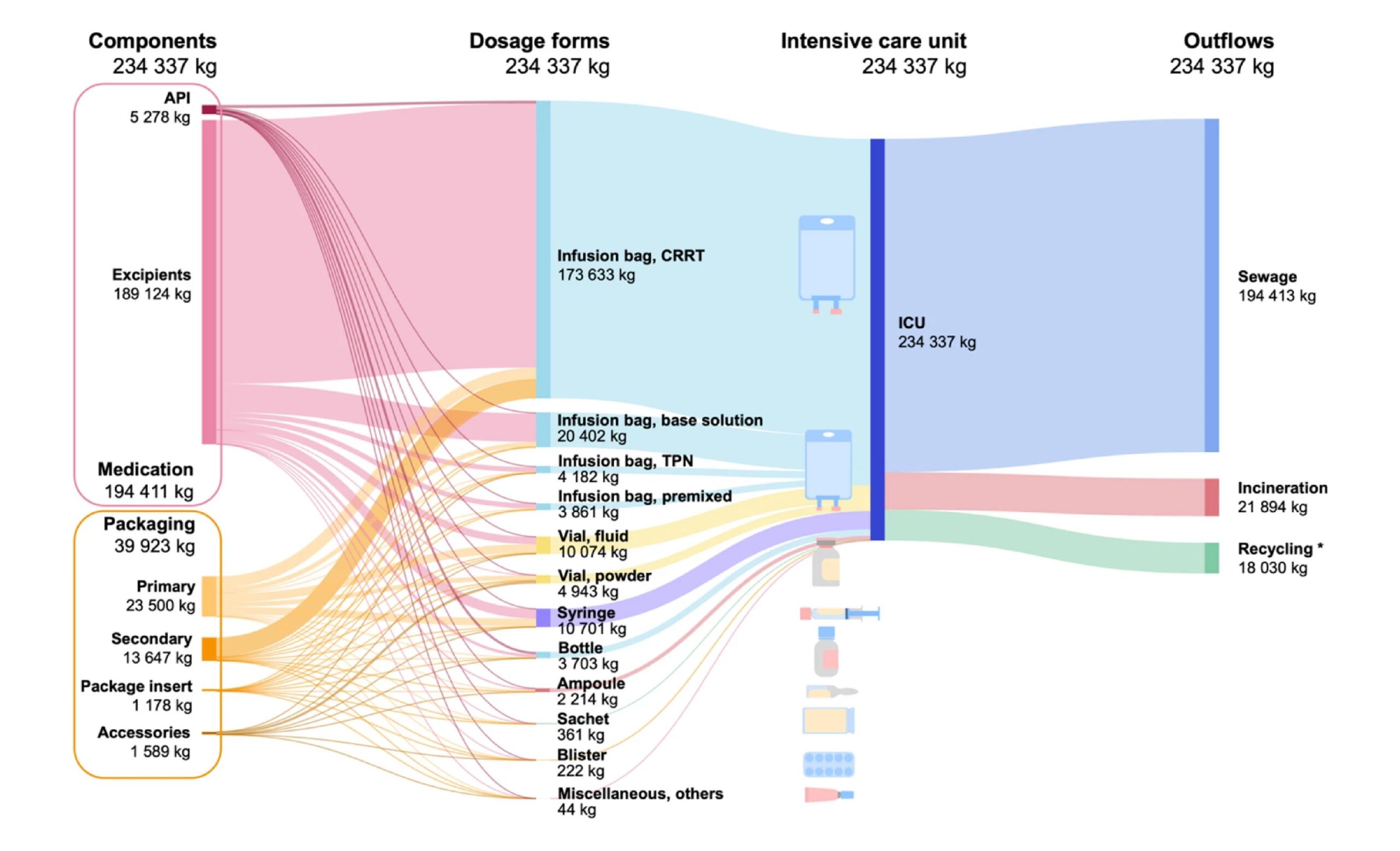 Circular material flow of medication in the intensive care unit - ESCH ...
